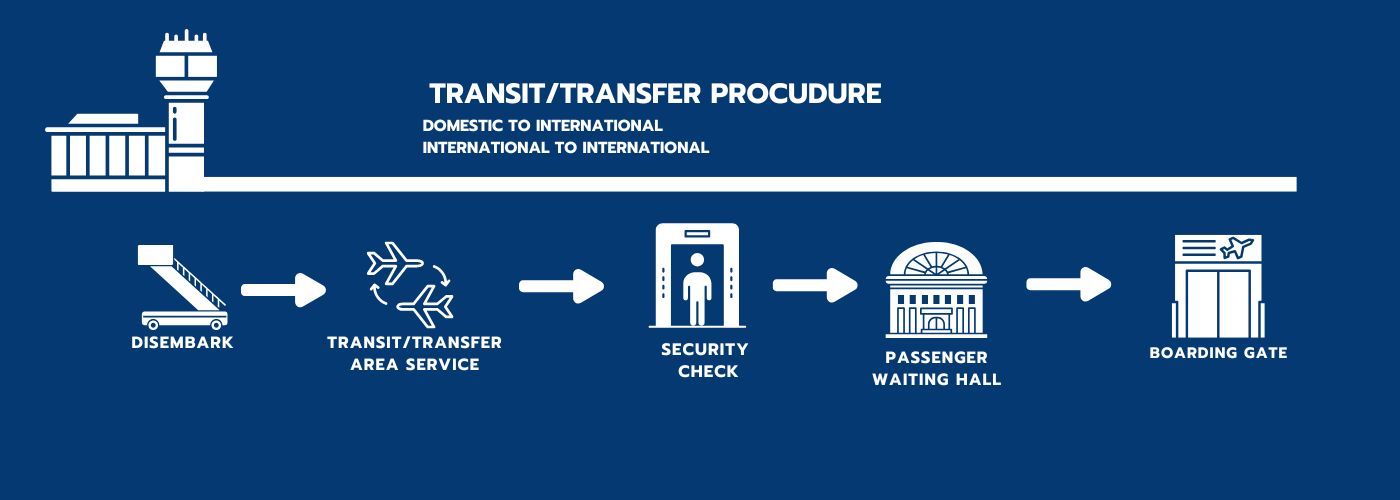 Transfer Procedure